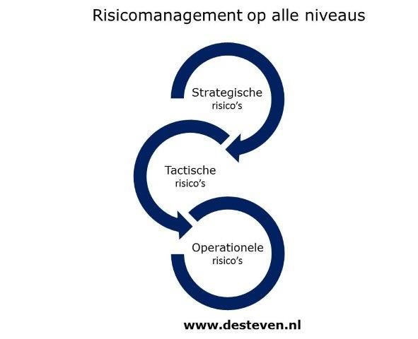 Risicomanagement: strategisch, tactisch en operationeel