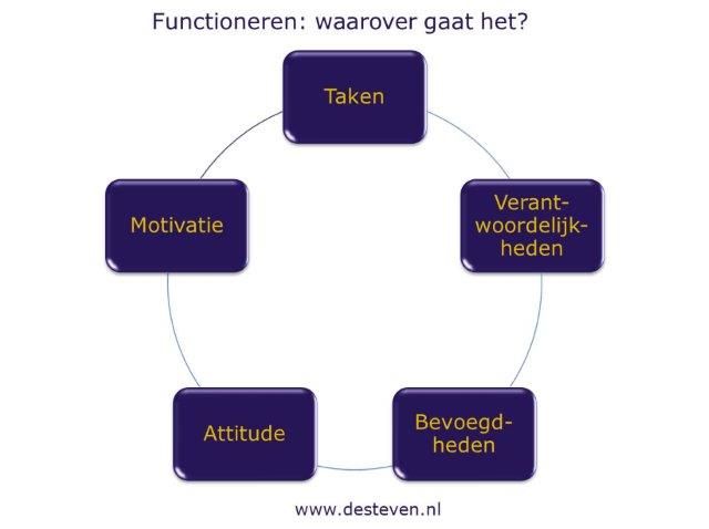 Onvoldoende of slecht functioneren medewerker | Disfunctioneren