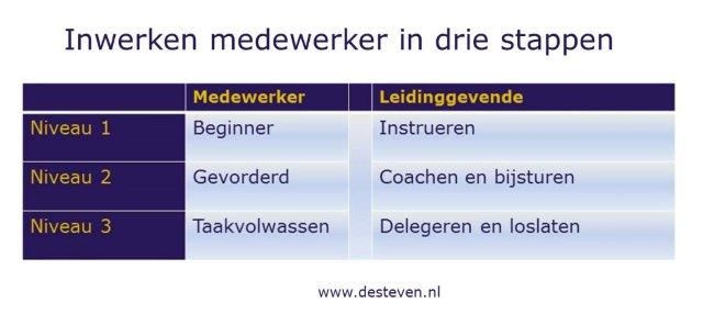 Inwerken nieuwe medewerkers | hoe pak je dat aan?
