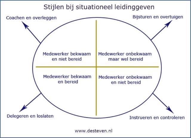 Micromanagement: ben jij een micromanager? Jouw stijl van leidinggeven?