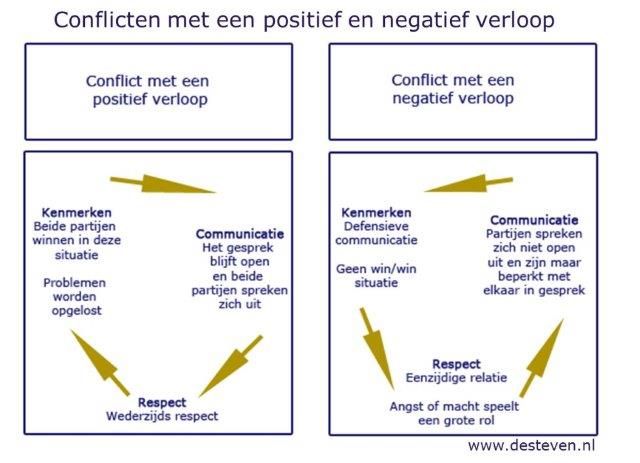 Conflict als kans zien en niet als bedreigend?
