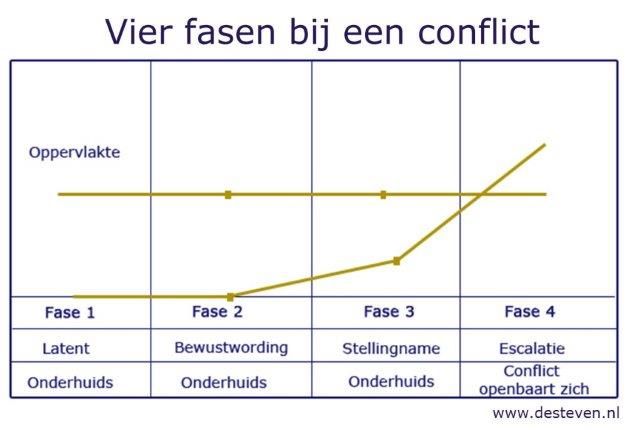 Conflictfasen herkennen: 4 fasen bij conflicten