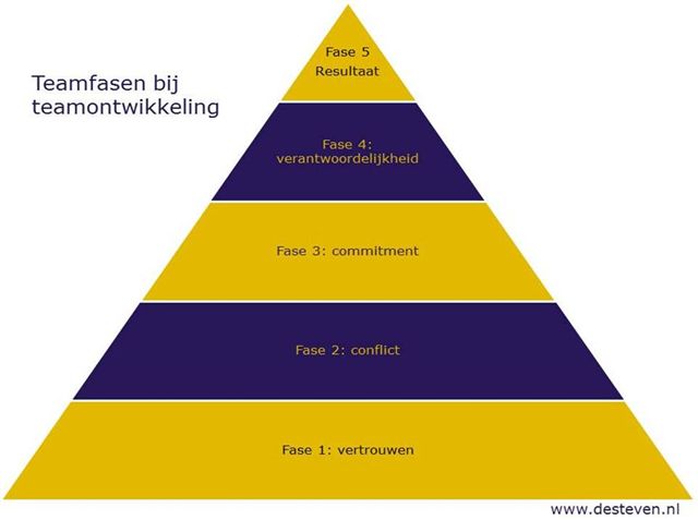 Teamontwikkeling in vijf fasen: waar staat jouw team?